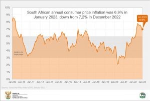 SA Consumer Inflation Slows For Third Month, Decreasing To 6,9% - The ...